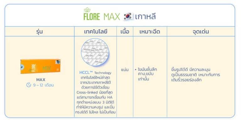 Flore Max รู้จักฟิลเลอร์เกาหลีน้องใหม่ เหมาะสำหรับเติมจุดไหน