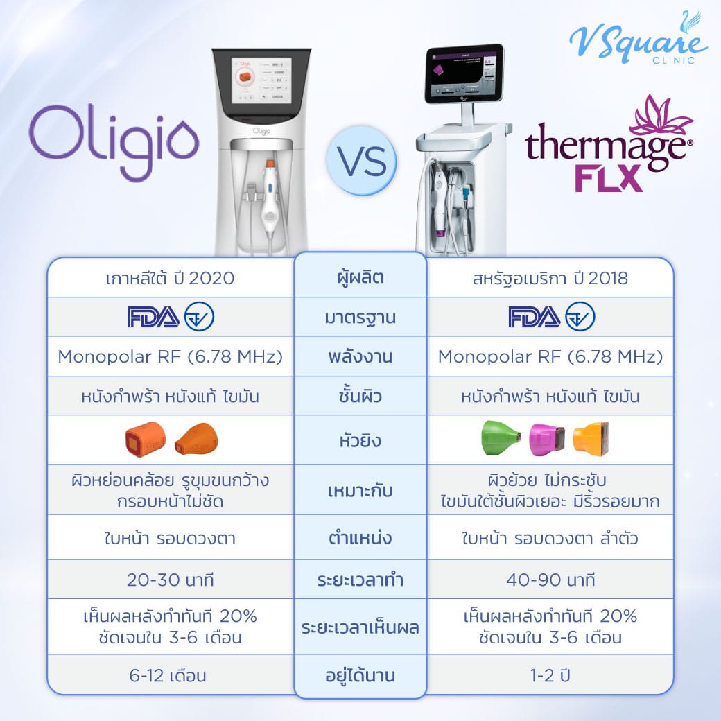 Oligio กับ Thermage เทียบความต่างสองเครื่องยกกระชับเทคโนโลยี RF